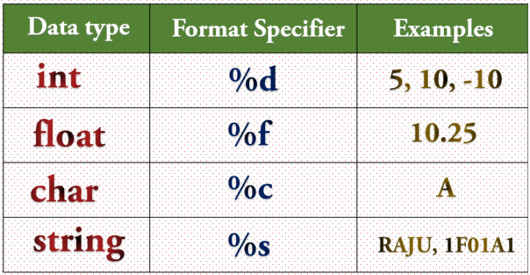 Printing Integer And Float Values In C Lang Telugu 4 Programs Extra Output Computers Adda